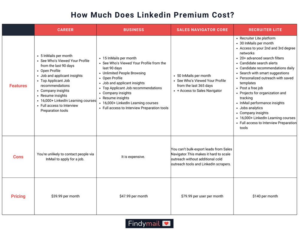 How Much Does LinkedIn Premium Cost? [2025 Pricing]
