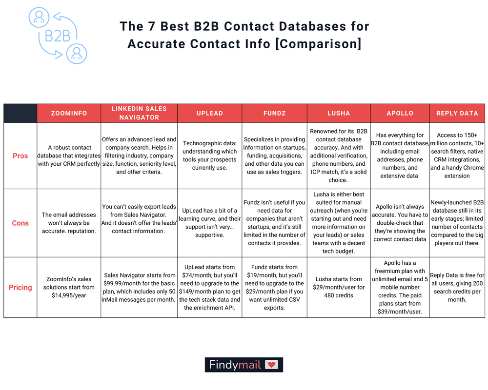 The 7 Best B2B Contact Databases for Accurate Contact Info [Comparison]