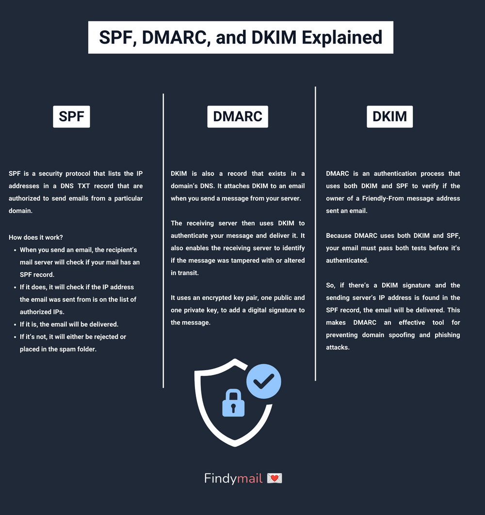 SPF, DMARC, and DKIM Explained SPF, DMARC, and DKIM Explained