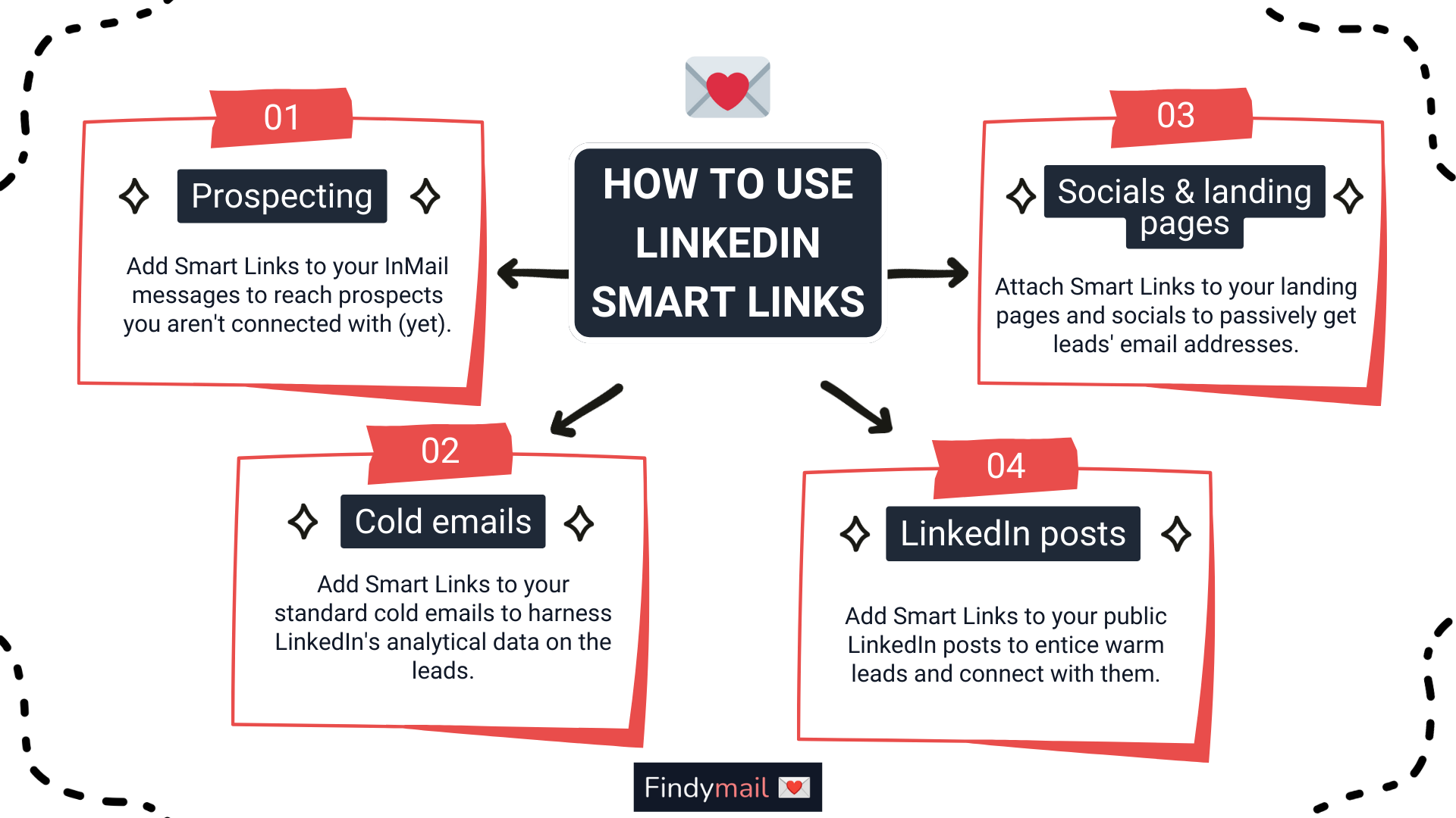 What are LinkedIn Sales Navigator Smart Links?
