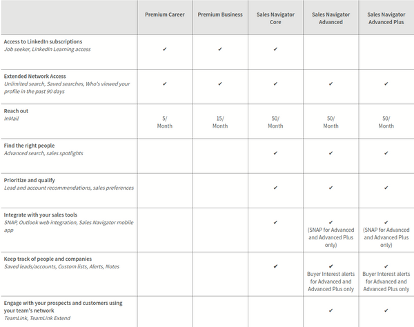 LinkedIn Account Types: Free vs Premium vs Sales Navigator