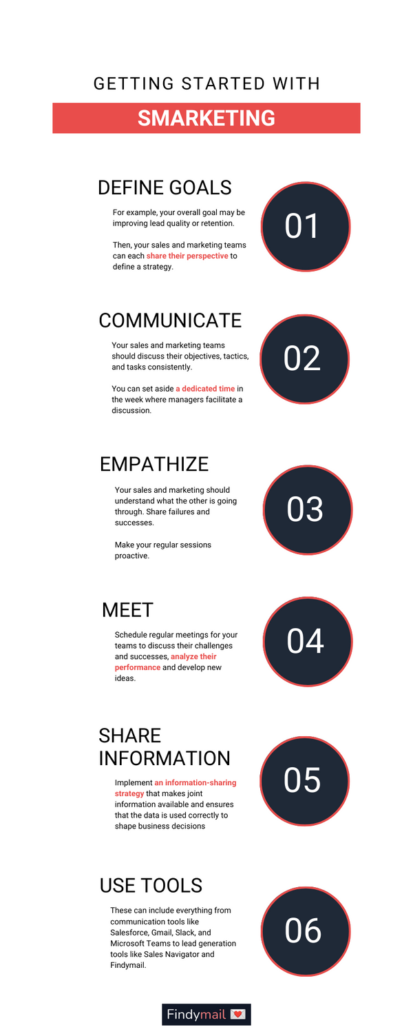 What Is Smarketing? A Step-by-Step Guide for 2024