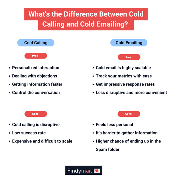 Cold Calling vs. Cold Emailing in Sales