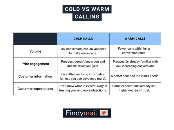 What’s the Difference Between Cold Calling and Warm Calling?
