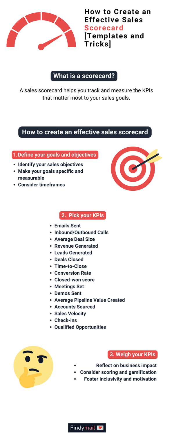 How to Create an Effective Sales Scorecard [Templates and Tricks]