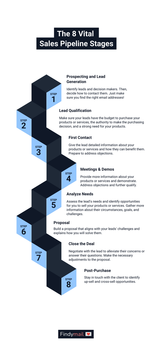 The 8 Key Sales Pipeline Stages