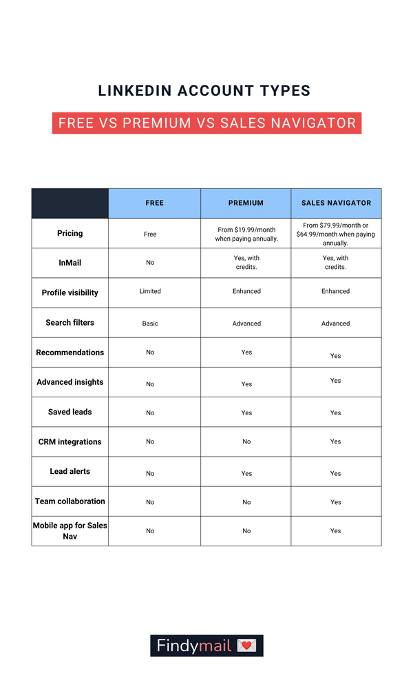 LinkedIn Account Types: Free vs Premium vs Sales Navigator