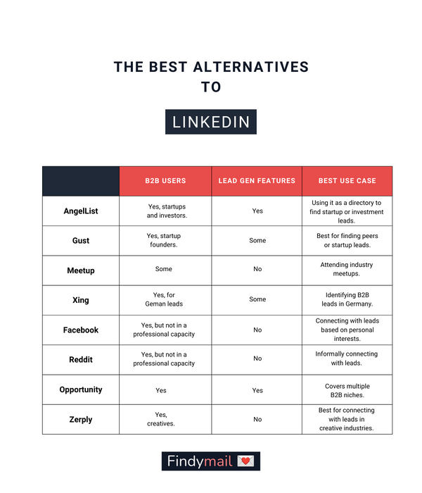 7+ Great Alternatives to LinkedIn in 2025