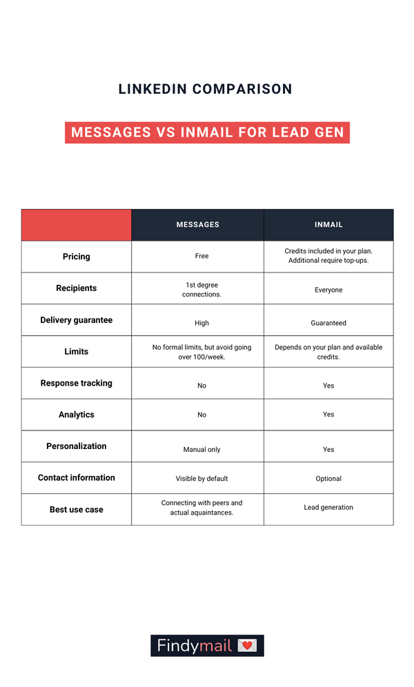 LinkedIn InMail vs Message: What Should You Use?
