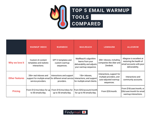 The Top 5 Email Warmup Tools Compared!