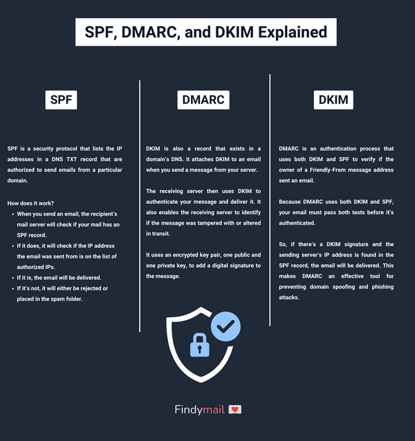 SPF, DMARC, and DKIM Explained