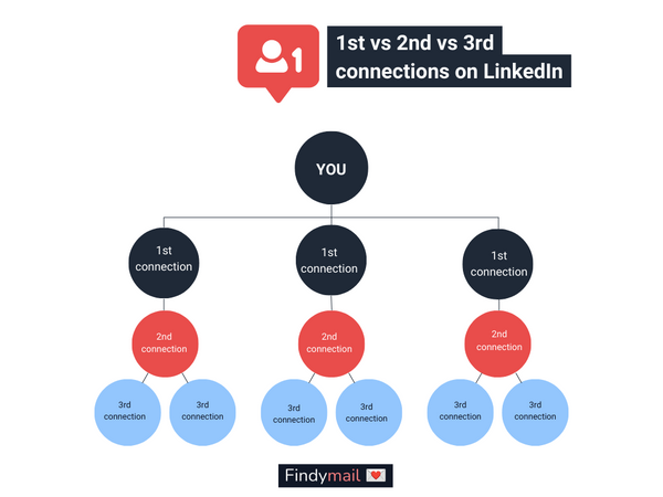 1st, 2nd, 3rd on LinkedIn: What Does That Mean
