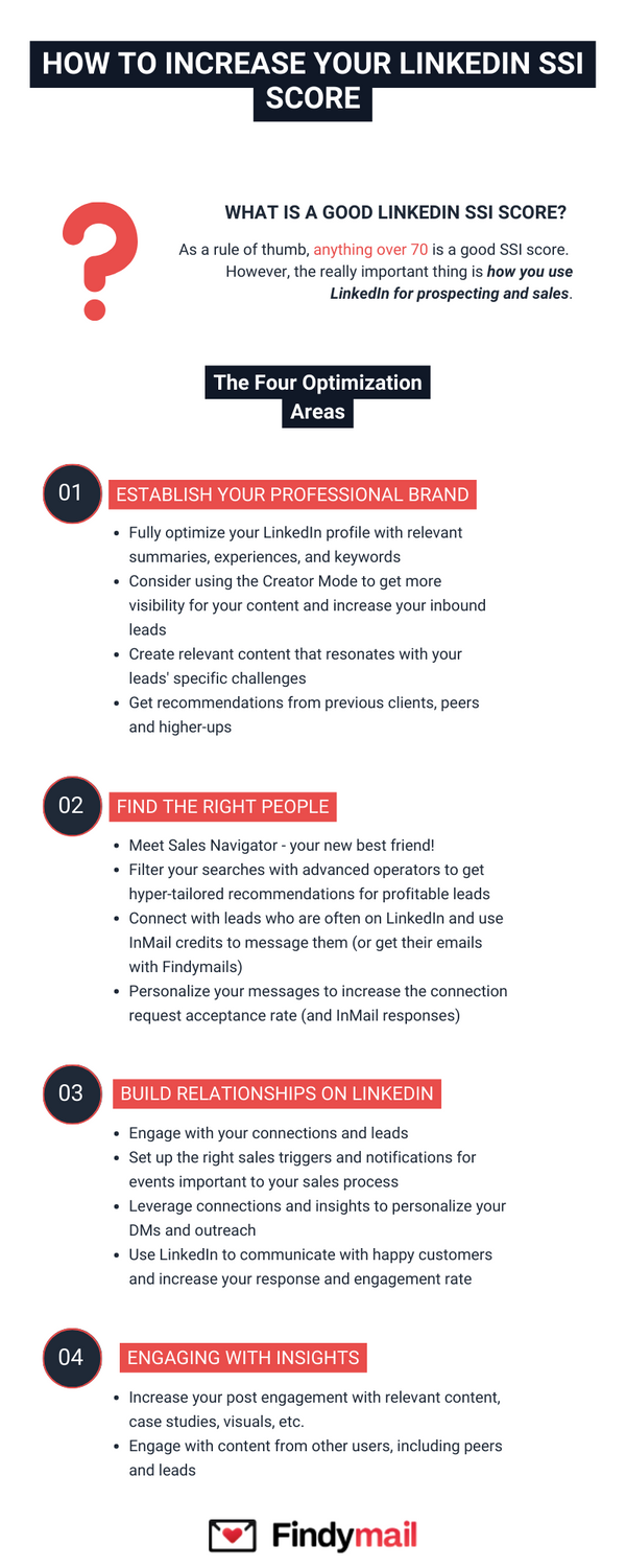 LinkedIn SSI Score: How to Check, Calculate & Improve Your Social ...